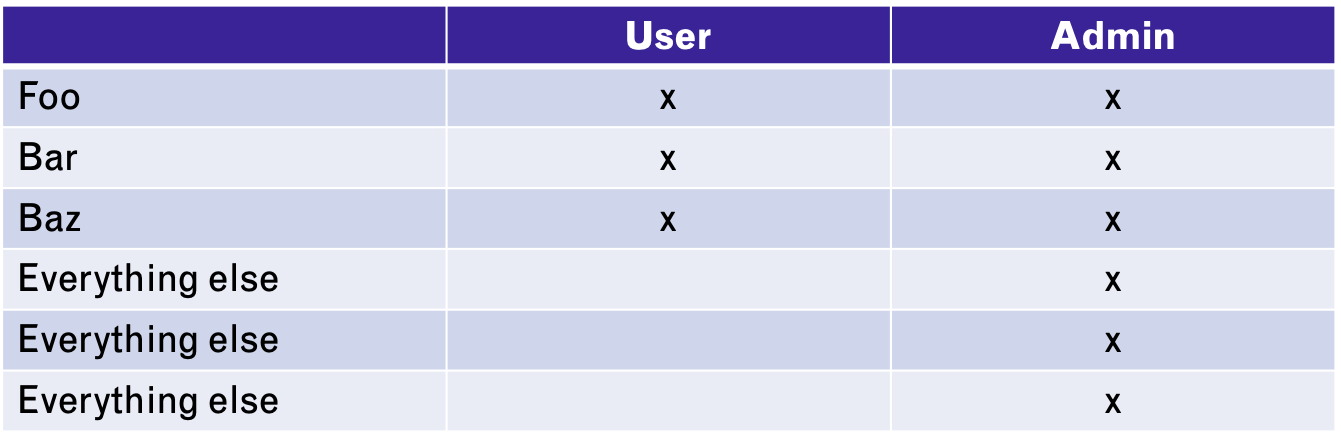 Role Based Access Control And Attribute Based Access Control Defined Oso